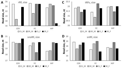 Scatter Irradiation Of Rat Brain Triggers Sex And Brain Region