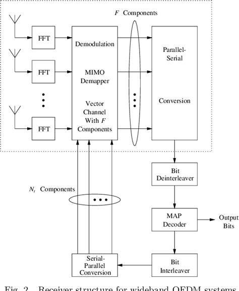 Figure 1 From Space Time Bit Interleaved Coded Modulation For Ofdm