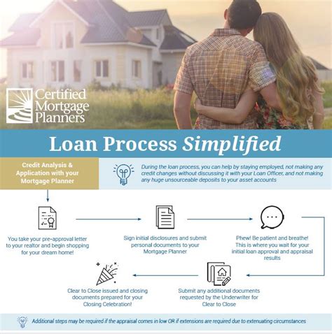 Loan Process Simplified Certified Mortgage Planners