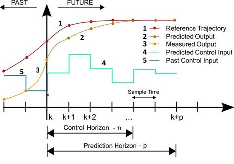 Basic Structure Of MPC Figure 4 MPC Strategy Download Scientific Diagram