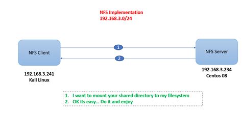 Installing Nfs Network File System On Linux By Gninghaye Guemandeu Malcolmx Hassler Medium