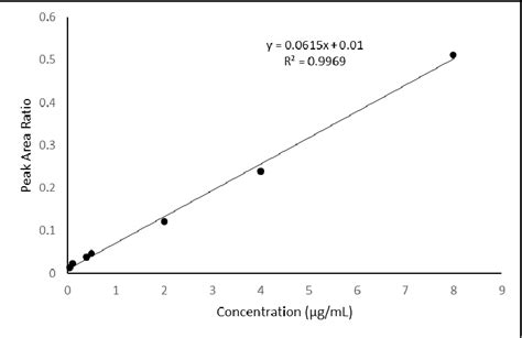Figure 2 From Validation Of Rp Hplc Uv Method For Determination Ketoconazole In Rabbit Plasma