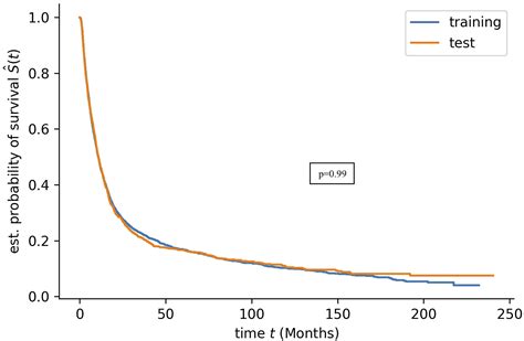 Machine Learning Based Survival Prediction In Glioma Using Large Scale Registry Data Rachel