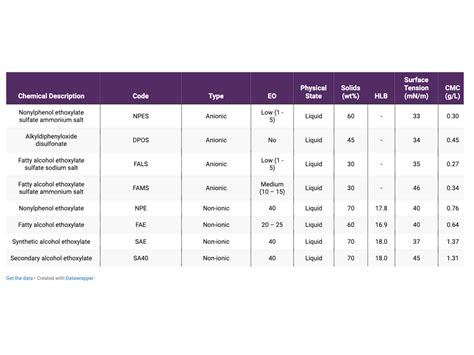Effect Of Different Surfactants On Emulsion Polymerization Of A Vinyl Acrylic Latex Part Two