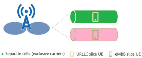 How Is Network Slicing Implemented On The Radio Access Network Ran In 5g Paktechpoint