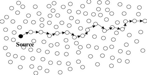 large scale wireless sensor network source senses the events and