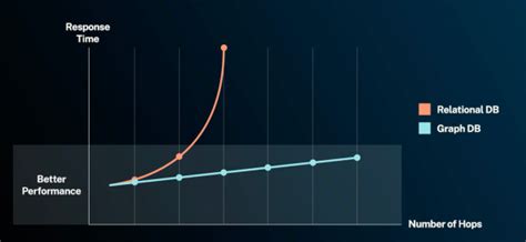 Graph Database Vs Relational Database Whats The Difference