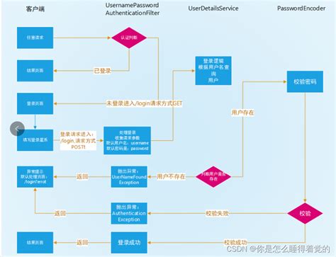 spring security usersecurity所处目录 csdn博客