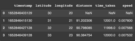 Python Pandas Calculating The Speed Between Two Rows Based On Timestamp And Coordinates