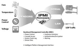 What Is IPMI Take Hosting Knowledgebase