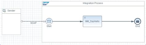 Simple Hello Iflow Using Sender Soap Adapter Wsdl And Mapping Step