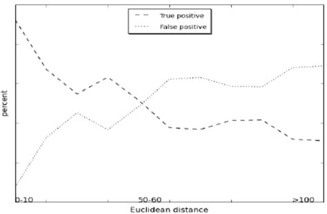 prediction performance along with euclidean distance for statistics