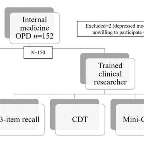 Pdf The Mini Cog Clock Drawing Test And Three Item Recall Test Rapid Cognitive Screening
