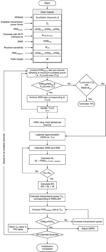 Flowchart Of The Operational Phase Of The Amc Tpc Algorithm Download