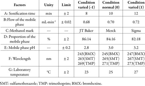 Selected Factors And Levels Of Variation Used In Robustness According