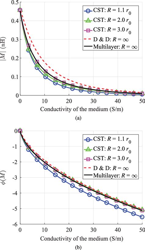 Mutual Inductance M Of Two Coaxial Circular Coils Of Radius R 0 11