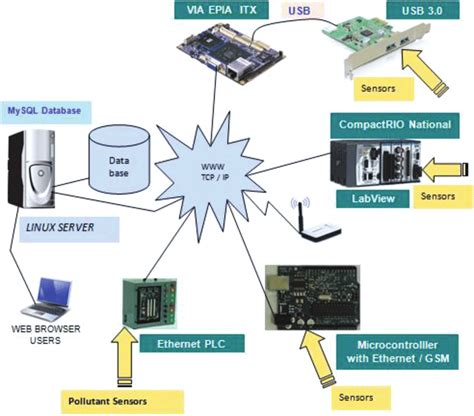 Data Acquisition System Download Scientific Diagram