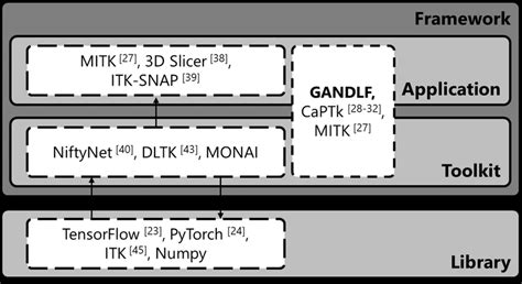 Schematic Capturing The Categorization Of Software Packages In The Open