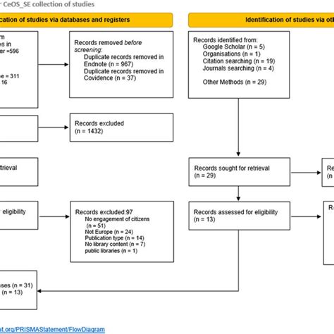 Flowchart From Scoping Review Download Scientific Diagram