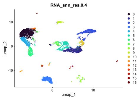 Investigate The Relationship Between Cluster Identity And Sample Identity
