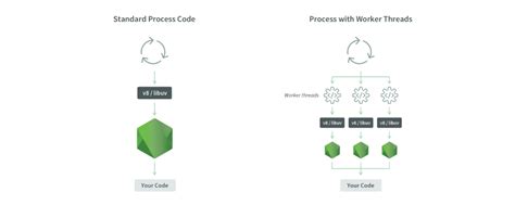 Using Worker Threads In Nodejs Brevo Engineering
