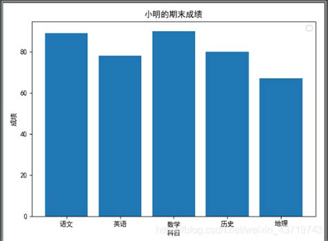 Python连接数据库生成 折线图，柱状图，饼图连接数据库实现柱状图 Csdn博客