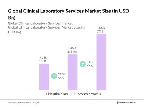 Global Clinical Laboratory Services Market Growth And Trends 2030