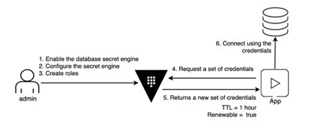 So Einfach Effektiv Und Sicher Ist Secrets Management Mit Hashicorp Vault B Nova