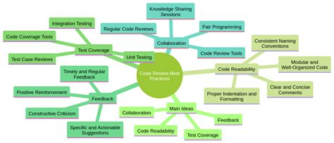 10 Essential Code Review Tips For Improving Test Quality Machinets Blog