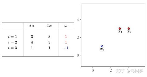 为什么支持向量机要用拉格朗日对偶算法来解最大化间隔问题？ 知乎