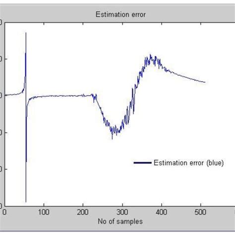 Estimation Error Due To Measurement Noise Download Scientific Diagram