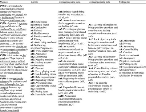 Example Of The Open Coding Process Download Scientific Diagram