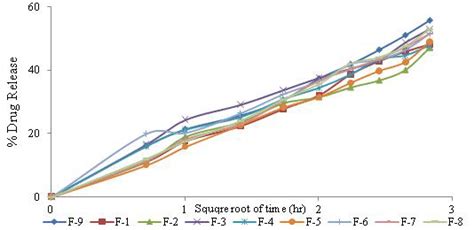 Higuchi Release Kinetics Of Theophylline Floating Tablets Download Scientific Diagram