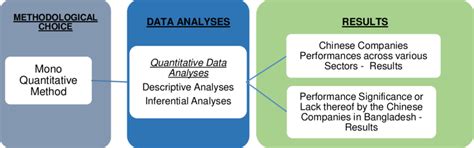 Research Methodological Framework Source Author 2019 Download Scientific Diagram