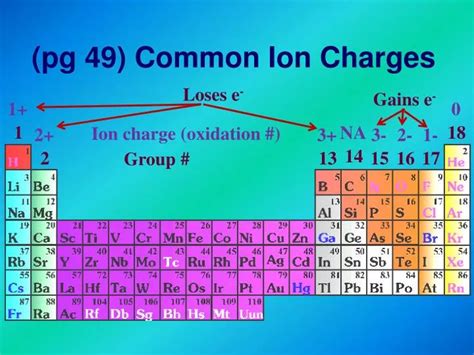 PPT Pg Common Ion Charges PowerPoint Presentation Free Download