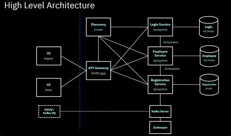 Github Rita Morozovaorgchart An Employee Database Built Using Microservices Architecture