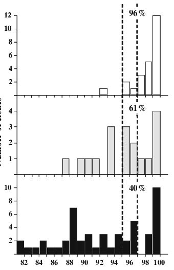 Histogram Of The 16s Rrna Gene Sequence Similarity Of The Sequenced Download Scientific Diagram