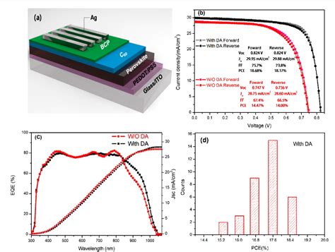 Figure 1 from Power Conversion E ﬃ ciency Enhancement of Low Bandgap Mixed Pb Sn Perovskite