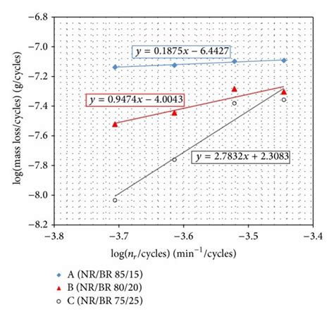 Double Logarithmic Plot Of Mass Loss As Function Of Revolutions Download Scientific Diagram