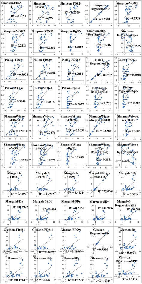 Linear Regression Of The Field Measured Values Y Axis And Predicted