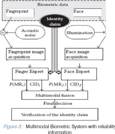 Figure 1 From Multimodal Biometric Authentication System Challenges And Solutions Semantic