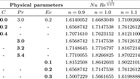 numerical values of nusselt number download scientific diagram