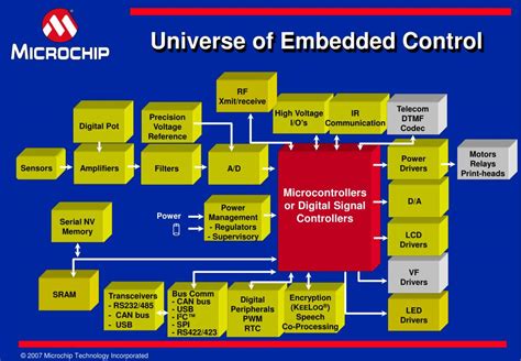 PPT Microchip Technology Inc PowerPoint Presentation Free Download ID
