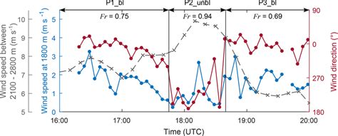 Temporal Evolution Of The Horizontal Wind Speed Blue And Wind Download Scientific Diagram