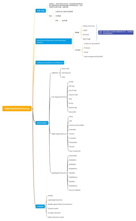 2022 A Survey Of Modern Deep Learning Based Object Detection Models