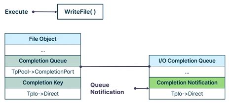 process injection using windows thread pools safebreach