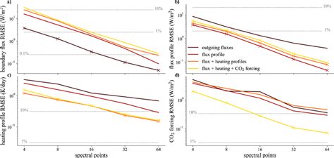 the average errors for models trained on various cost functions one