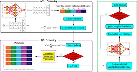 Schematic Flow Of The ANN Optimized Based On The Genetic Algorithm