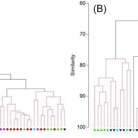 Hierarchical Clustering Analysis With Group Average Linking Based On Download Scientific
