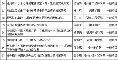 2018年度福州市社会科学规划拟立项项目名单公示 正文 社科规划 福州社科联